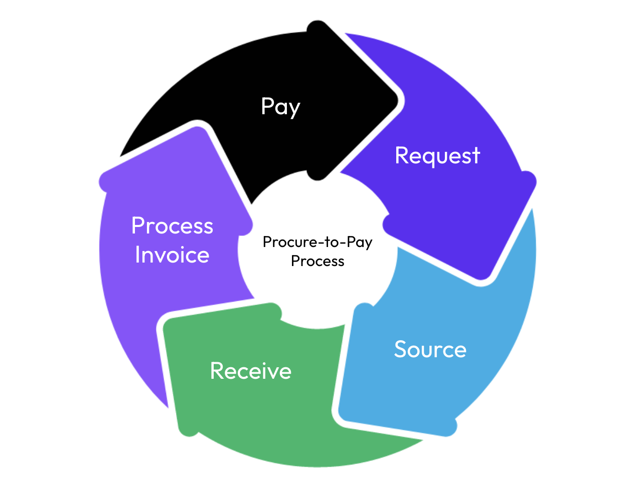 How To Implement A Procure to pay Process At Your Company